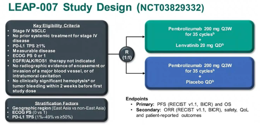 K药+仑伐首个失利III期研究详情出炉！晚期NSCLC一线还有什么值得期待？医药新闻-ByDrug-一站式医药资源共享中心-医药魔方