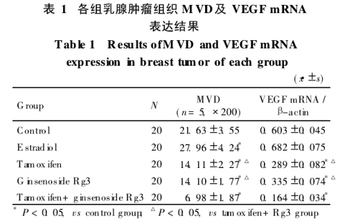 三苯氧胺联合人参皂苷Rg3抑制乳腺癌血管生成的研究医药新闻-ByDrug-一站式医药资源共享中心-医药魔方