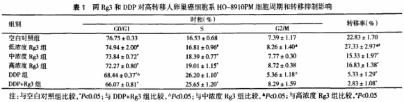 人参皂苷Rg3与顺铂对高转移人卵巢癌细胞系 HO-891OPM细胞周期和转移抑制的影响医药新闻-ByDrug-一站式医药资源共享中心-医药魔方