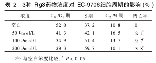 人参皂苷Rg3对人食管癌EC-9706细胞及内源性VEGF的影响医药新闻-ByDrug-一站式医药资源共享中心-医药魔方
