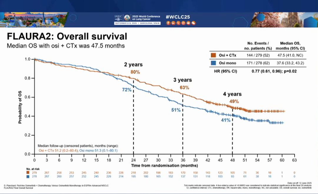 FLAURA2 OS达4年，FLAURA到FLAURA2 巅峰之上 再攀巅峰，EGFRm NSCLC迎来一线联合治疗新时代医药新闻-ByDrug-一站式医药资源共享中心-医药魔方