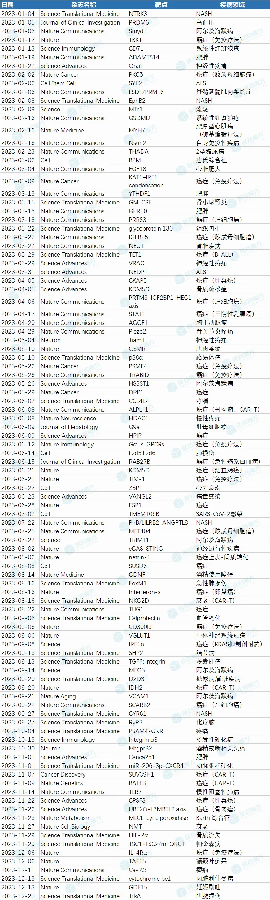 400个新靶点医药新闻-ByDrug-一站式医药资源共享中心-医药魔方