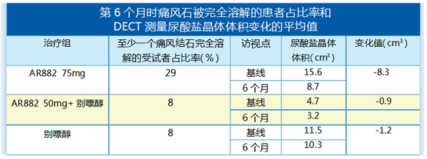 美国Arthrosi公司创新药AR882溶解痛风石，2期临床试验成果亮相2024欧洲风湿病学大会医药新闻-ByDrug-一站式医药资源共享中心 ...