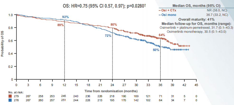 2024 ELCC | Natalia Valdiviezo教授：FLAURA2进展后数据证实EGFR-TKI+化疗联合治疗获益医药新闻 ...