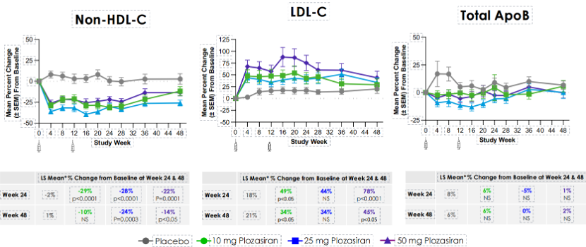 ACC.24丨李永乐教授：RNAi治疗药物Plozasiran可显著降低严重高甘油三酯血症（SHTG）患者APOC-3和TG水平医药新闻 ...