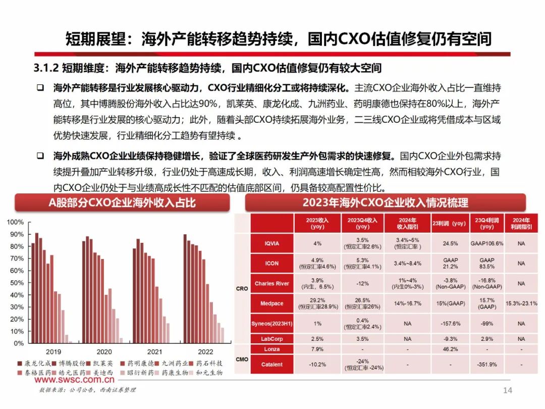CXO行业数据跟踪：宏观风险因素有待落地，估值体系重塑在即医药新闻-ByDrug-一站式医药资源共享中心-医药魔方
