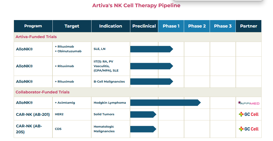细胞治疗初创公司Artiva的IPO！筹集了1.67亿美元医药新闻-ByDrug-一站式医药资源共享中心-医药魔方