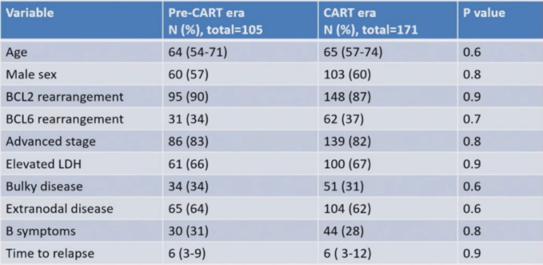 【2023 ASH】CAR-T治疗显著改善双打击/三打击淋巴瘤患者生存：早用更获益医药新闻-ByDrug-一站式医药资源共享中心-医药魔方