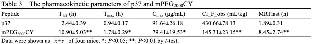 PEG修饰有效提高热休克蛋白gp96抑制性多肽抗乳腺癌的功能医药新闻-ByDrug-一站式医药资源共享中心-医药魔方