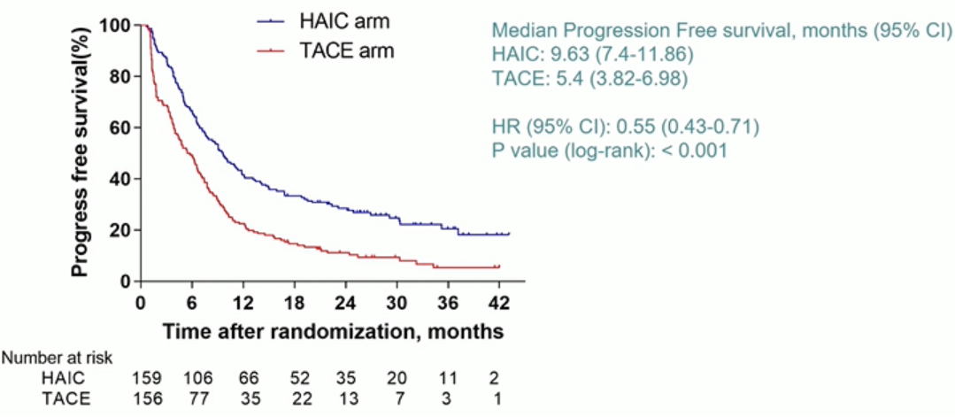 【2020ESMO】石明教授团队研究：HAIC（FOLFOX方案）对比TACE治疗大肝癌，显著延长总生存医药新闻-ByDrug-一站式医药资源共享中心-医药魔方
