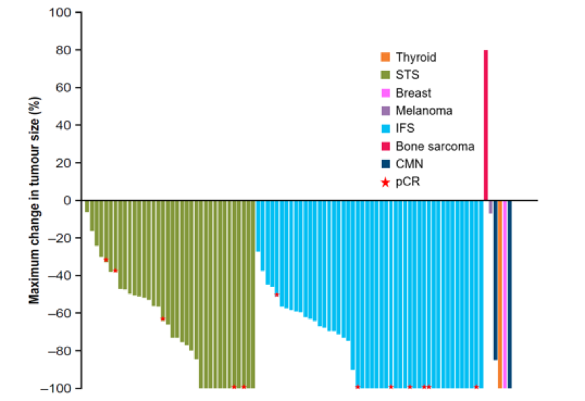 2023 ESMO & SIOP拉罗替尼多项研究数据更新，TRK融合肿瘤患者治疗再添力证医药新闻-ByDrug-一站式医药资源共享中心-医药魔方