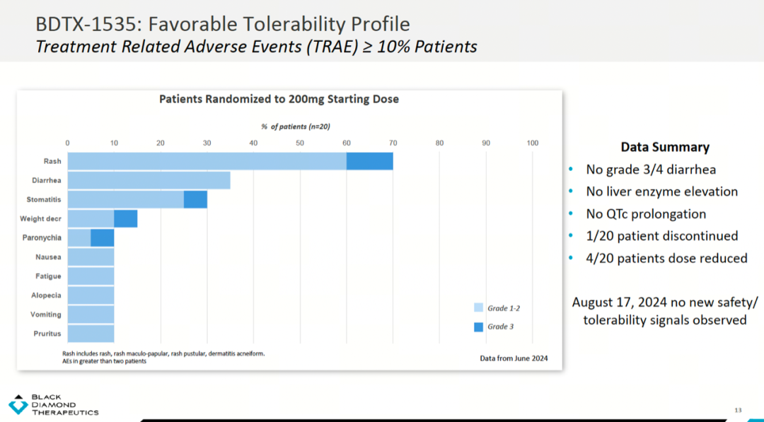 初步ORR：42%！BDTX-1535能否承载四代EGFR-TKI的期望？医药新闻-ByDrug-一站式医药资源共享中心-医药魔方