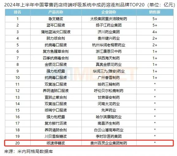 呼吸系统中成药溶液剂TOP20出炉，贵州百灵咳速停糖浆上榜！医药新闻-ByDrug-一站式医药资源共享中心-医药魔方