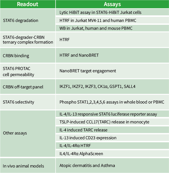 PROTAC非肿瘤领域突破：以Kymera专利分子为例的STAT6降解剂体外评价体系指南医药新闻-ByDrug-一站式医药资源共享中心-医药魔方