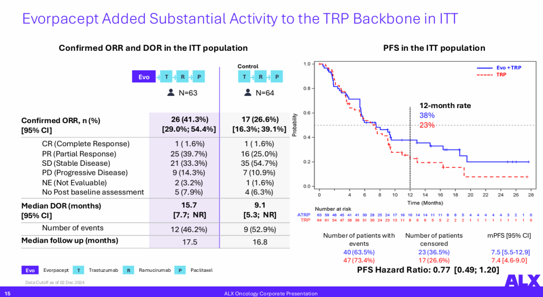 ORR最高59%！CD47抑制剂更新胃癌II期研究数据医药新闻-ByDrug-一站式医药资源共享中心-医药魔方