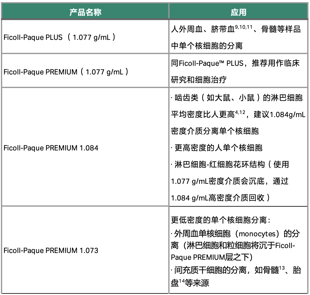 Ficoll-Paque应用解析：PBMCs分离中病人样本的特殊性医药新闻-ByDrug-一站式医药资源共享中心-医药魔方
