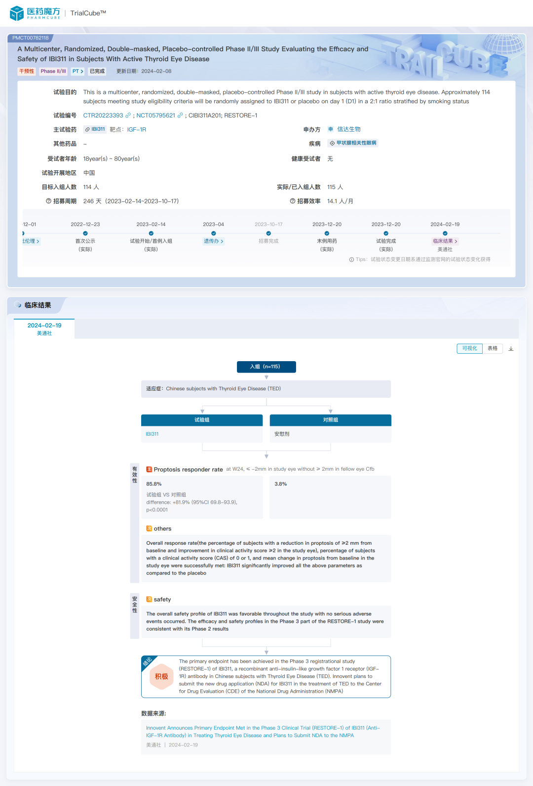 临研速递 | KONFIDENT（sebetralstat）和 RESTORE-1（IBI311）关键结果医药新闻-ByDrug-一站式医药资源共享中心-医药魔方