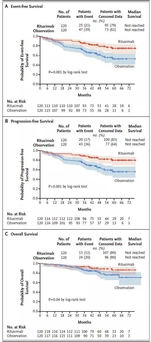 新英格兰医学（NEJM）重磅：套细胞淋巴瘤自体移植后的美罗华维持治疗医药新闻-ByDrug-一站式医药资源共享中心-医药魔方