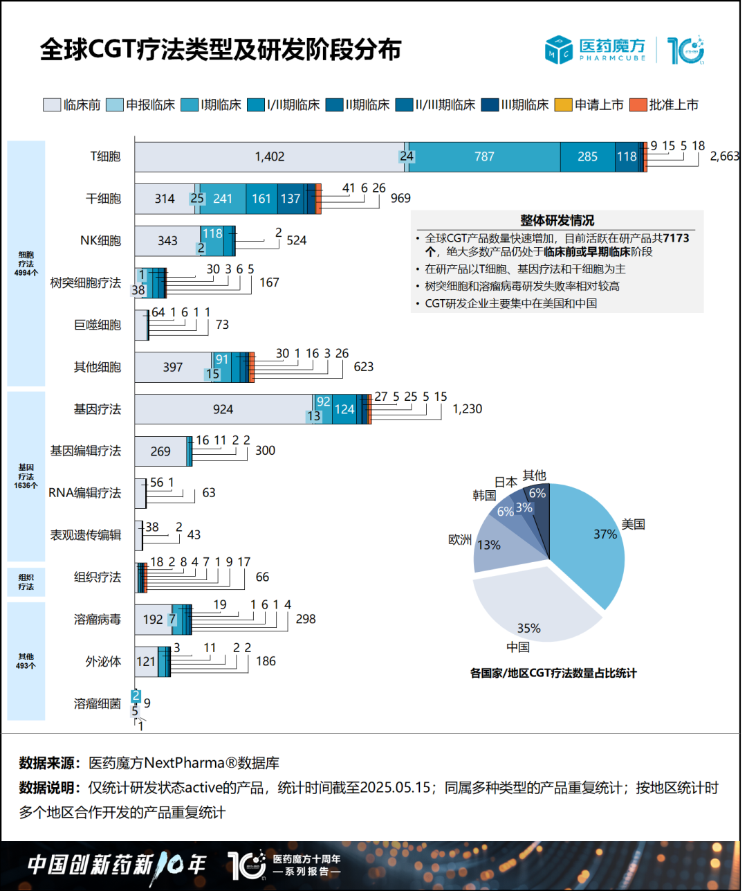 重磅发布 | 创新与融合：下一代创新药十年探索(CGT、ADC、双多抗研究报告)医药新闻-ByDrug-一站式医药资源共享中心-医药魔方