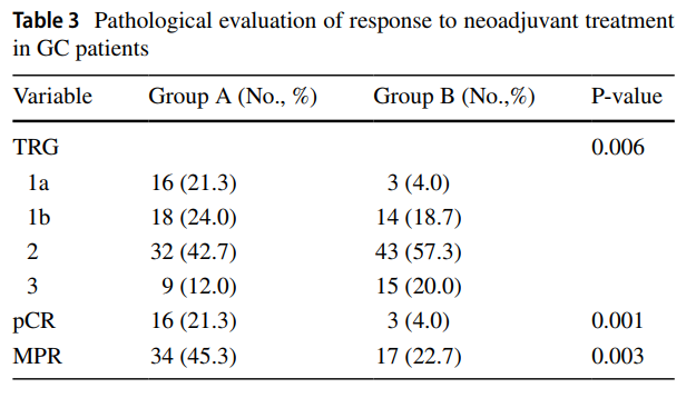 pCR率超5倍于单纯SOX！信迪利单抗联合SOX围术期治疗局部进展期胃癌，强效缩瘤医药新闻-ByDrug-一站式医药资源共享中心-医药魔方