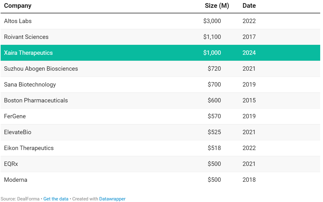 年度最高！超10亿美元融资，这家AI制药公司“明星云集”医药新闻-ByDrug-一站式医药资源共享中心-医药魔方