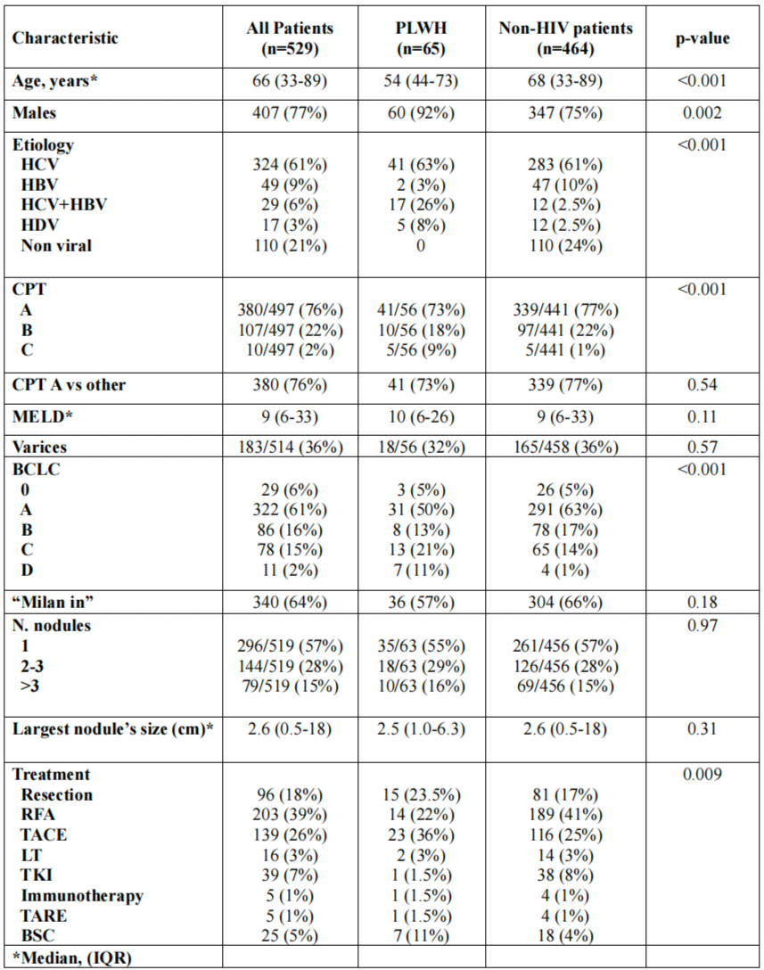 当HIV感染合并肝细胞癌：患者的临床特征、治疗现状及结局丨ILCA 2023医药新闻-ByDrug-一站式医药资源共享中心-医药魔方