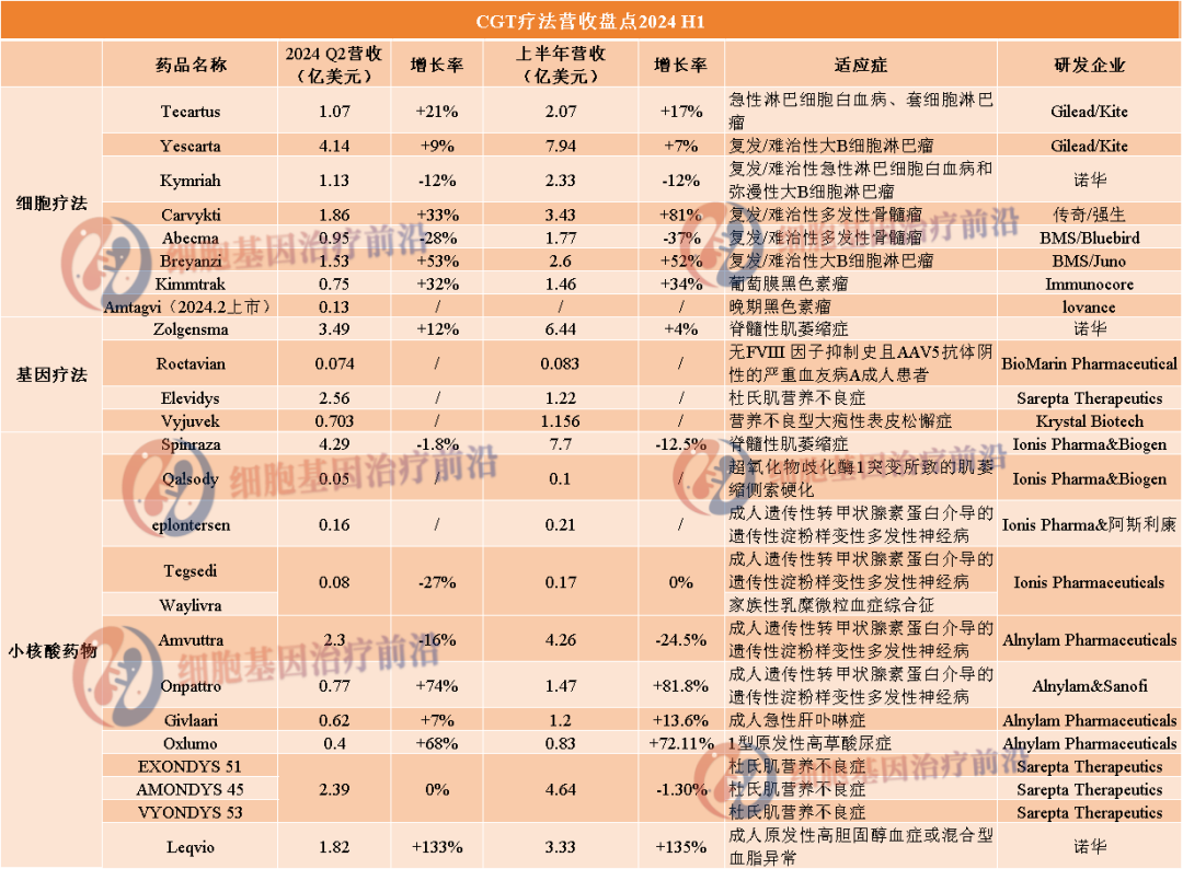 390亿元！25款CGT疗法营收盘点（2024 H1）医药新闻-ByDrug-一站式医药资源共享中心-医药魔方