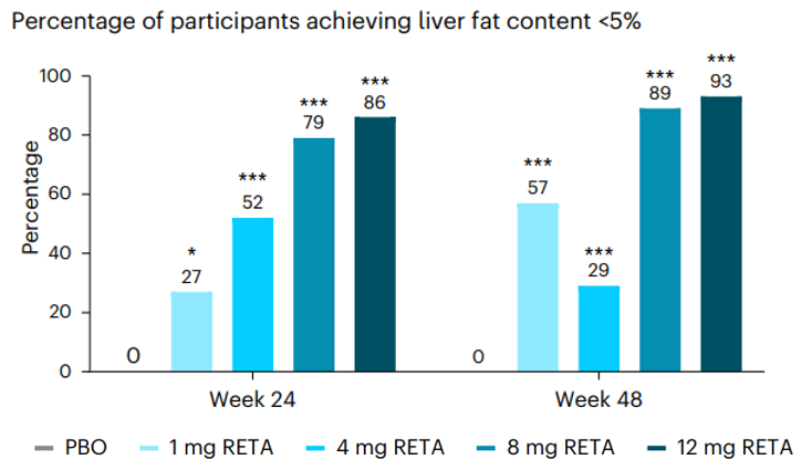 肝脏脂肪含量降低86%！礼来GLP-1R/GCGR/GIPR激动剂II期研究数据亮眼医药新闻-ByDrug-一站式医药资源共享中心-医药魔方