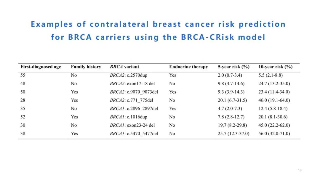 BRCA1/2突变个体对侧乳腺癌发病风险的精准预测医药新闻-ByDrug-一站式医药资源共享中心-医药魔方
