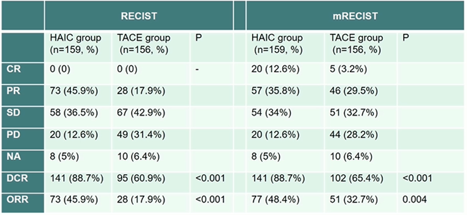 【2020ESMO】石明教授团队研究：HAIC（FOLFOX方案）对比TACE治疗大肝癌，显著延长总生存医药新闻-ByDrug-一站式医药资源共享中心-医药魔方