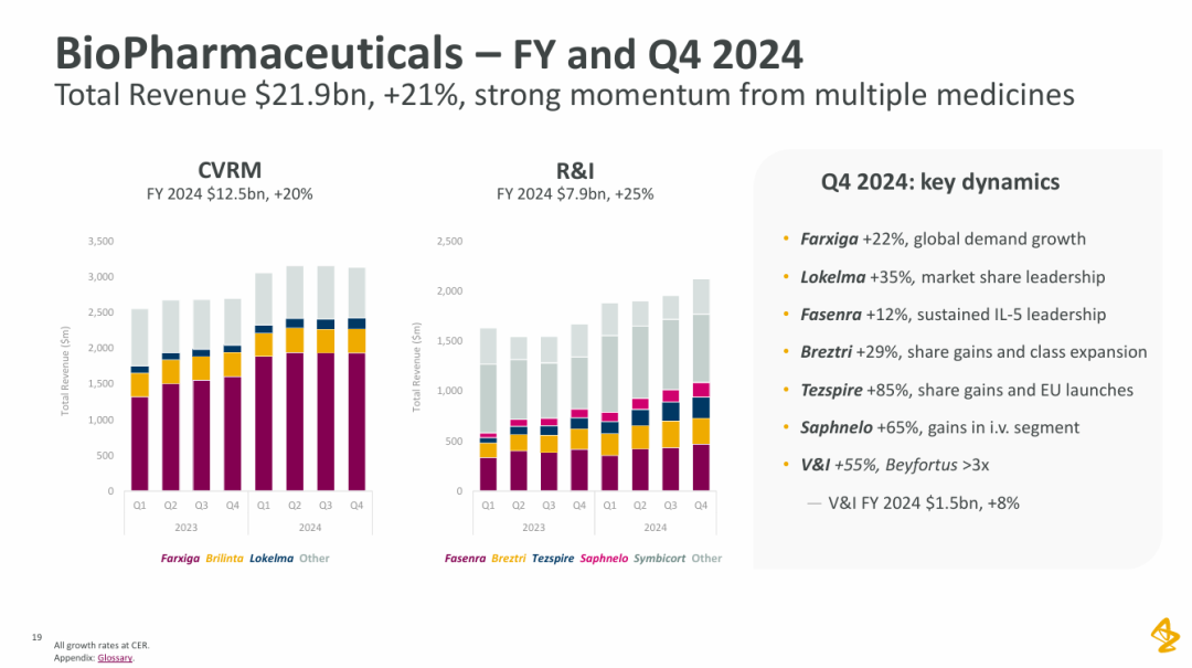 阿斯利康2024年财报：中国市场64亿美元，达格列净77亿美元，奥希替尼66亿美元医药新闻-ByDrug-一站式医药资源共享中心-医药魔方