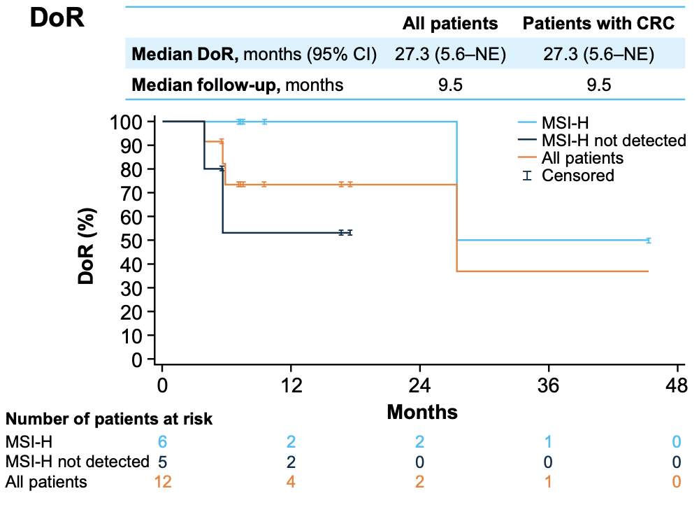 2024 ASCO GI：CRC患者ORR达44%！拉罗替尼治疗NTRK基因融合消化道肿瘤续写华章医药新闻-ByDrug-一站式医药资源共享 ...