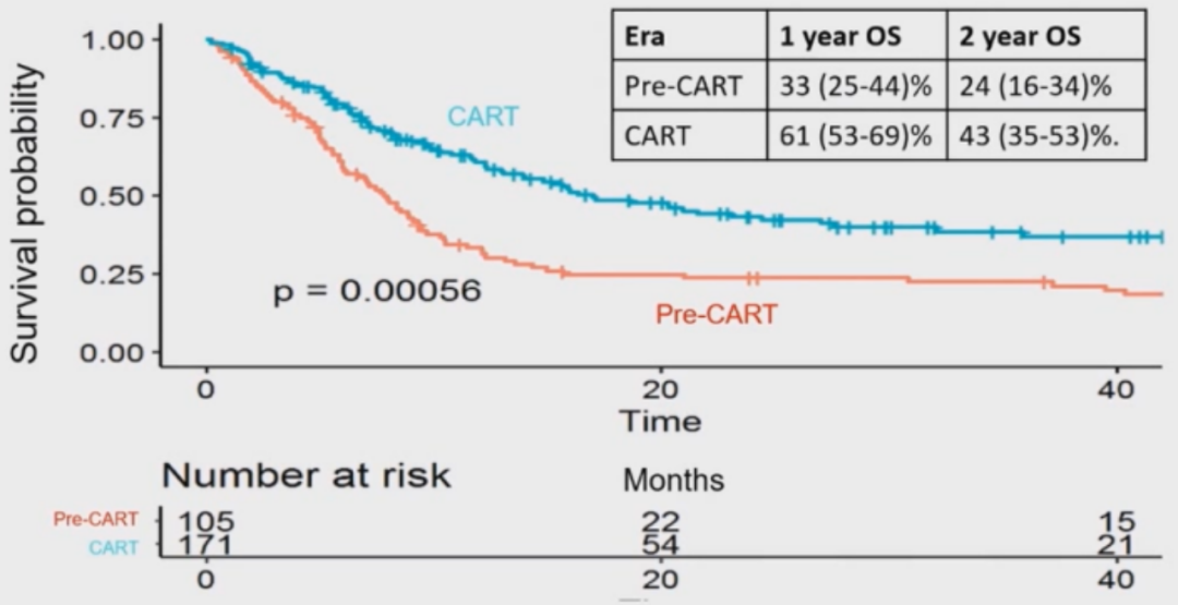 【2023 ASH】CAR-T治疗显著改善双打击/三打击淋巴瘤患者生存：早用更获益医药新闻-ByDrug-一站式医药资源共享中心-医药魔方