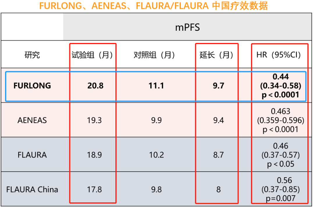 PFS突破20个月 伏美替尼一线治疗NSCLC研究闪耀ELCC医药新闻-ByDrug-一站式医药资源共享中心-医药魔方