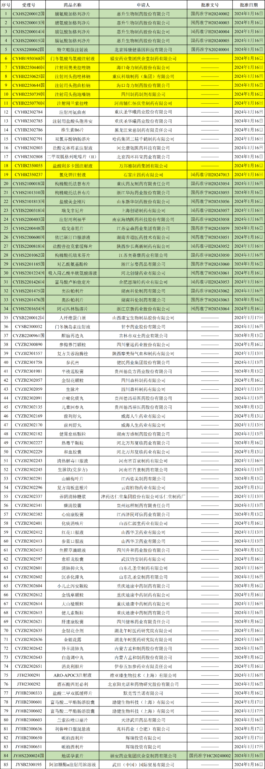 国家药监局发布85个新批件：多个品种过评医药新闻-ByDrug-一站式医药资源共享中心-医药魔方