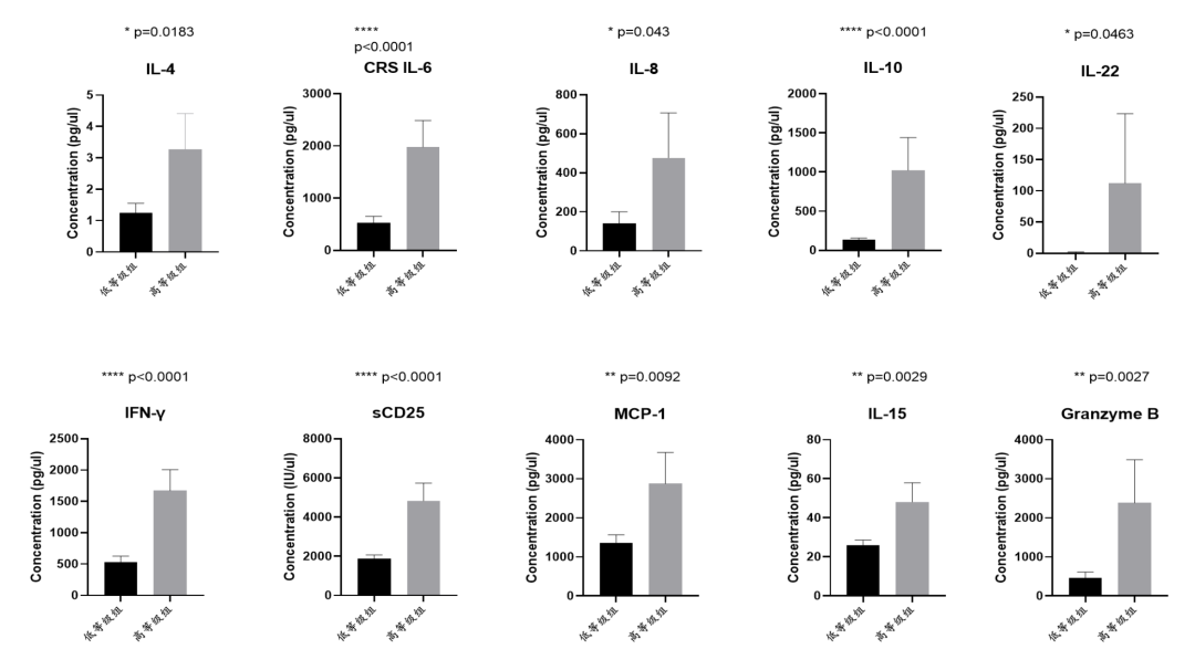 EBMT中国之声丨王卉教授团队：细胞因子和T细胞亚群在CD7 CAR-T治疗过程的意义医药新闻-ByDrug-一站式医药资源共享中心-医药魔方