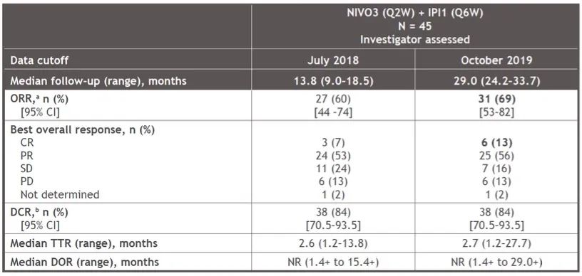 2020 ASCO回顾|CheckMate 142双免疫联合一线治疗的2年随访更新数据公布，肠癌治疗再获突破医药新闻-ByDrug-一站式医药 ...