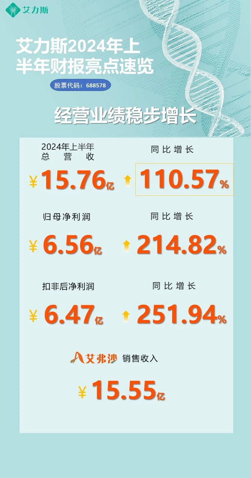 业绩发布 | 艾力斯2024上半年财报亮点速览医药新闻-ByDrug-一站式医药资源共享中心-医药魔方