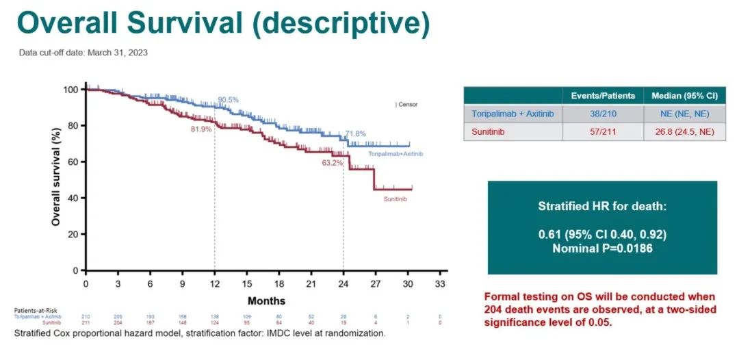 中位PFS 达18.0个月！ RENOTORCH研究刷新晚期肾癌一线免疫靶向治疗获益记录医药新闻-ByDrug-一站式医药资源共享中心-医药魔方