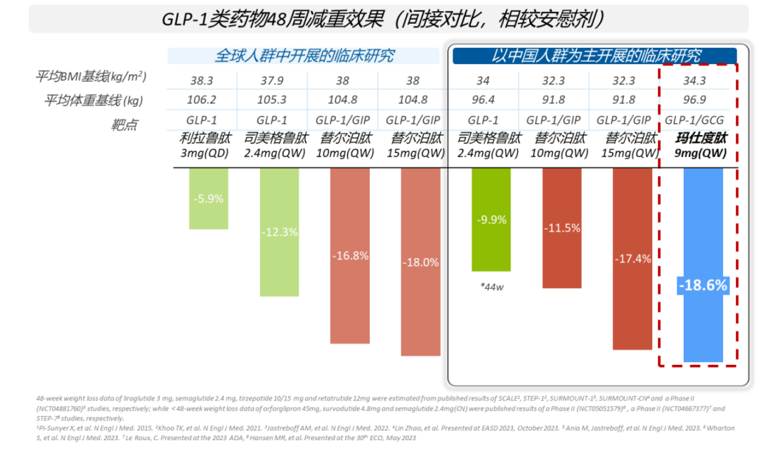 不止MNC，国产GLP类减肥药涌入Ⅲ期临床！医药新闻-ByDrug-一站式医药资源共享中心-医药魔方