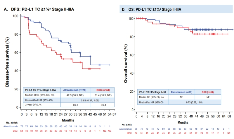 IMpower010亚洲人群OS数据强势登陆，助力早期肺癌患者长生存医药新闻-ByDrug-一站式医药资源共享中心-医药魔方