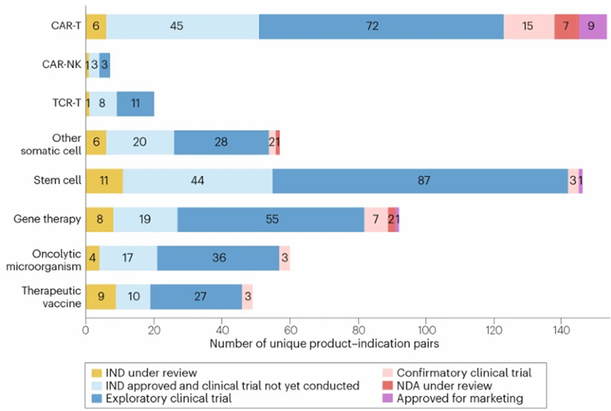 中国细胞与基因疗法（CGT）研发趋势医药新闻-ByDrug-一站式医药资源共享中心-医药魔方