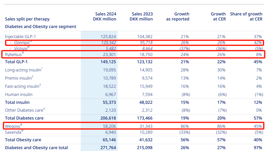 诺和诺德2024年财报：司美格鲁肽293亿美元，追平K药医药新闻-ByDrug-一站式医药资源共享中心-医药魔方