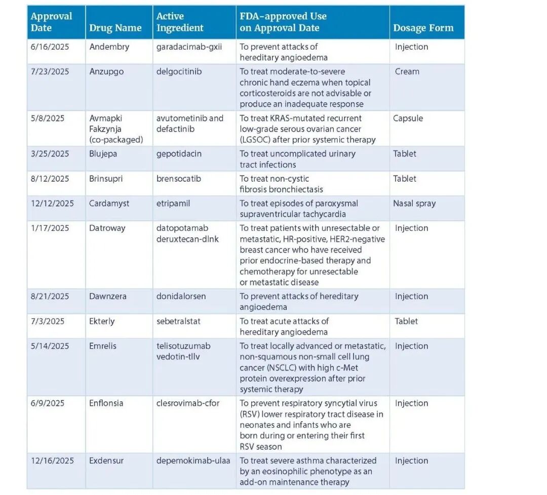 正式发布！FDA（CDER）发布2025年新药审评报告医药新闻-ByDrug-一站式医药资源共享中心-医药魔方