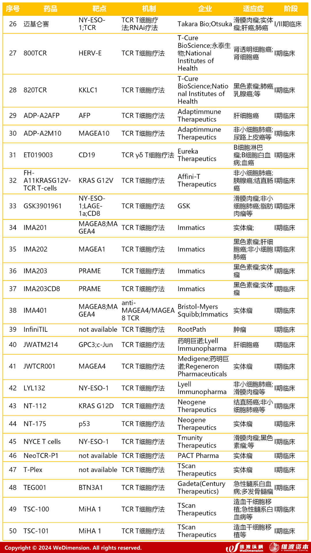 TCR疗法行业研究报告医药新闻-ByDrug-一站式医药资源共享中心-医药魔方