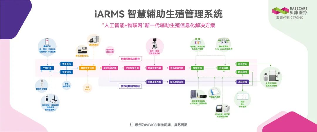 上市企业丨贝康医疗：iARMS 智慧辅助生殖管理系统亮相中国医师协会生殖医学专业委员会第九届生殖医学学术大会医药新闻-ByDrug-一站式医药 ...