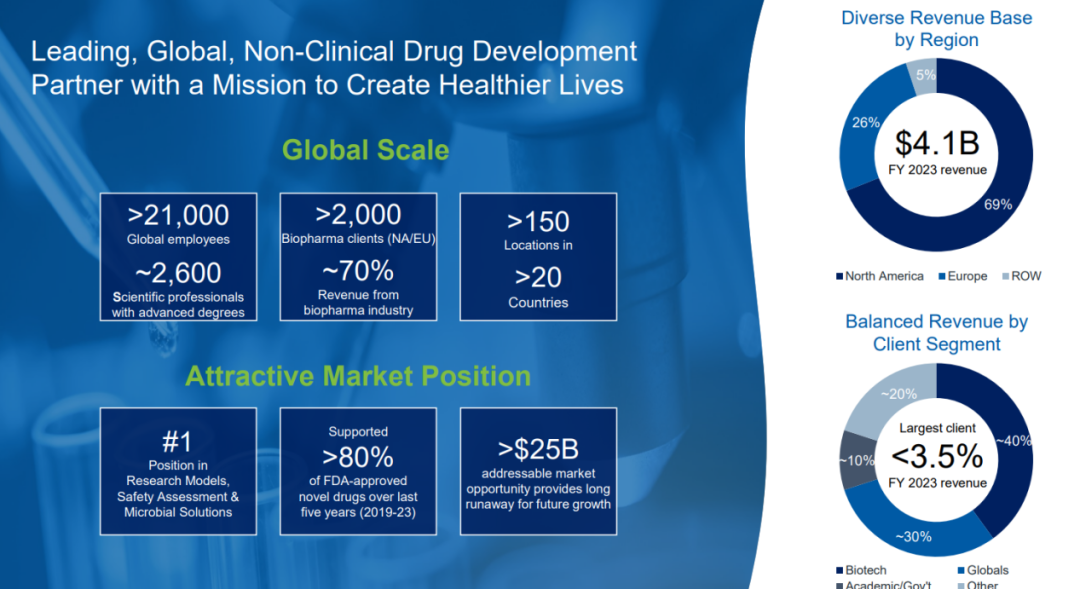 裁员3%！全球顶级CRO查尔斯河提供CGT CDMO 解决方案医药新闻-ByDrug-一站式医药资源共享中心-医药魔方
