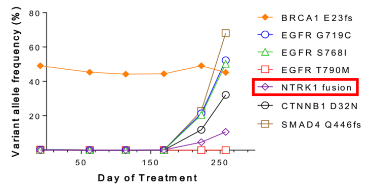 TRKing月评 | ELCC大会更新：拉罗替尼治疗NTRK基因融合NSCLC疗效，ctDNA检测有望用于NTRK基因融合医药新闻-ByDrug-一站式医药资源共享中心-医药魔方