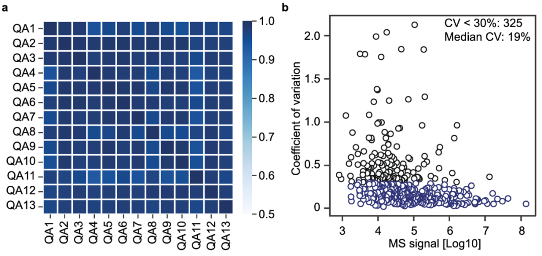 探索生命的深度：10X高深度Blood+DIA揭示8000+血液蛋白质!医药新闻-ByDrug-一站式医药资源共享中心-医药魔方