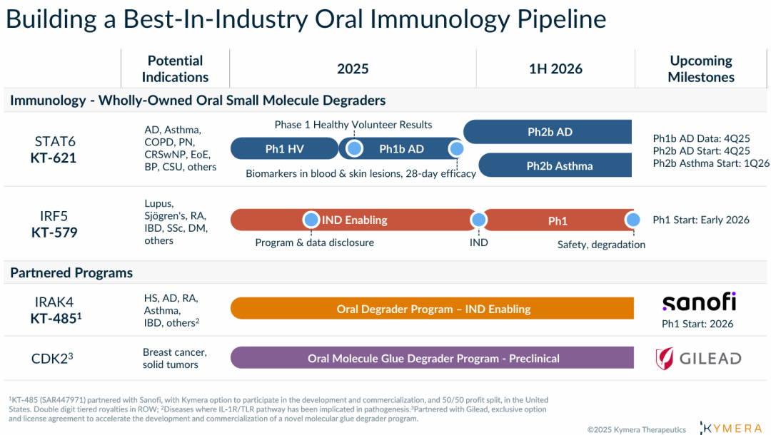 7.5亿美元！Gilead引进一款口服靶向CDK2分子胶降解剂医药新闻-ByDrug-一站式医药资源共享中心-医药魔方